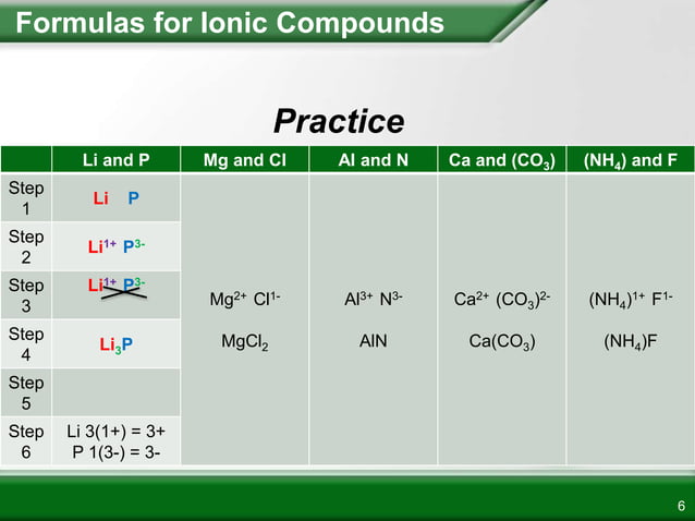 Naming & Writing Ionic Formulas PowerPoint | PPTX