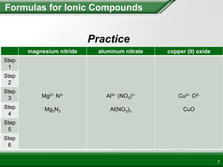 Naming & Writing Ionic Formulas PowerPoint | PPTX