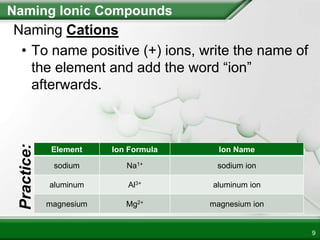 Naming & Writing Ionic Formulas PowerPoint | PPTX