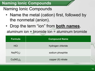 Ionic Compounds Naming