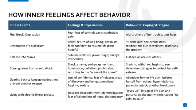 Communication and Empathy in Mental Illness | PPT