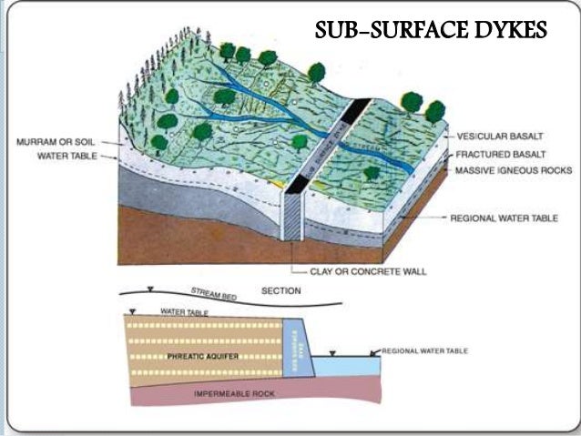 GROUND WATER HARVESTING