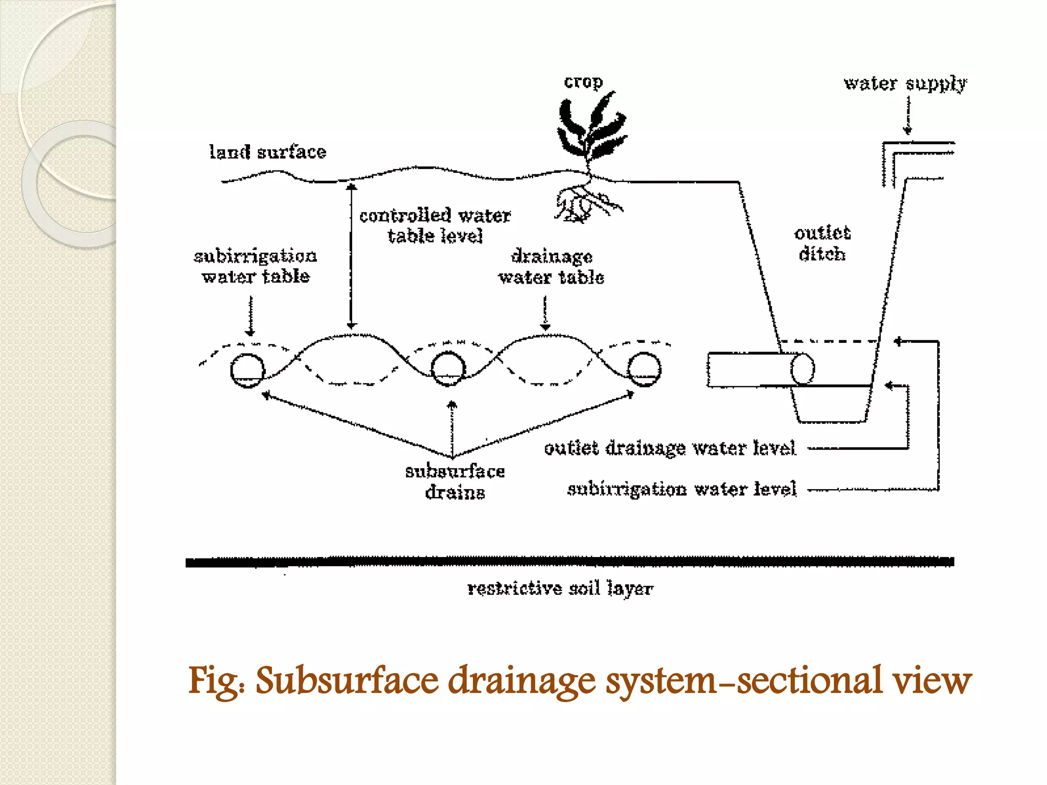 DESIGN OF SUBSURFACE DRAINAGE SYSTEM | PPTX