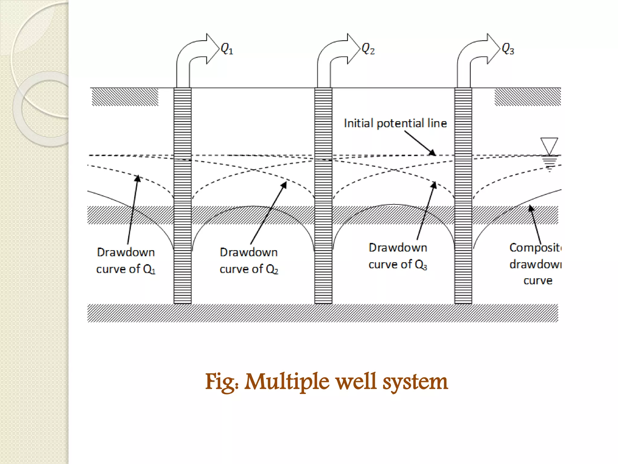 DESIGN OF SUBSURFACE DRAINAGE SYSTEM | PPTX