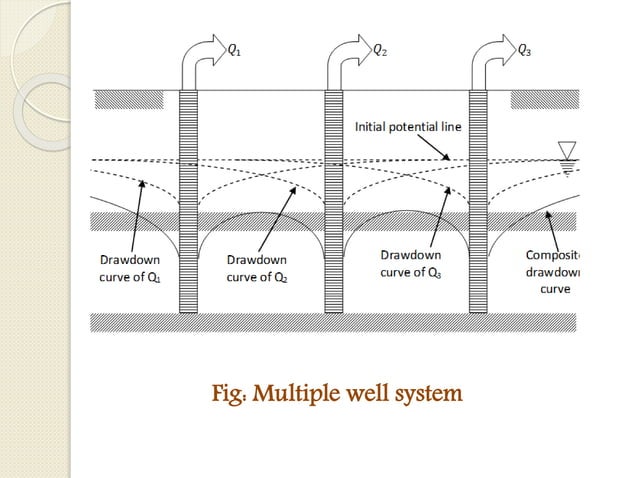 DESIGN OF SUBSURFACE DRAINAGE SYSTEM | PPTX | Gardening | Home & Garden