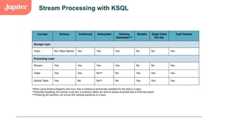 Stream Processing with Kafka and KSQL in Jupiter | Namit Mahuvakar, Jupiter | PDF | Databases ...