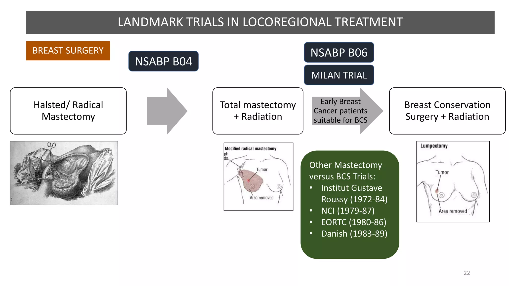Landmark trials in breast cancer.pptx