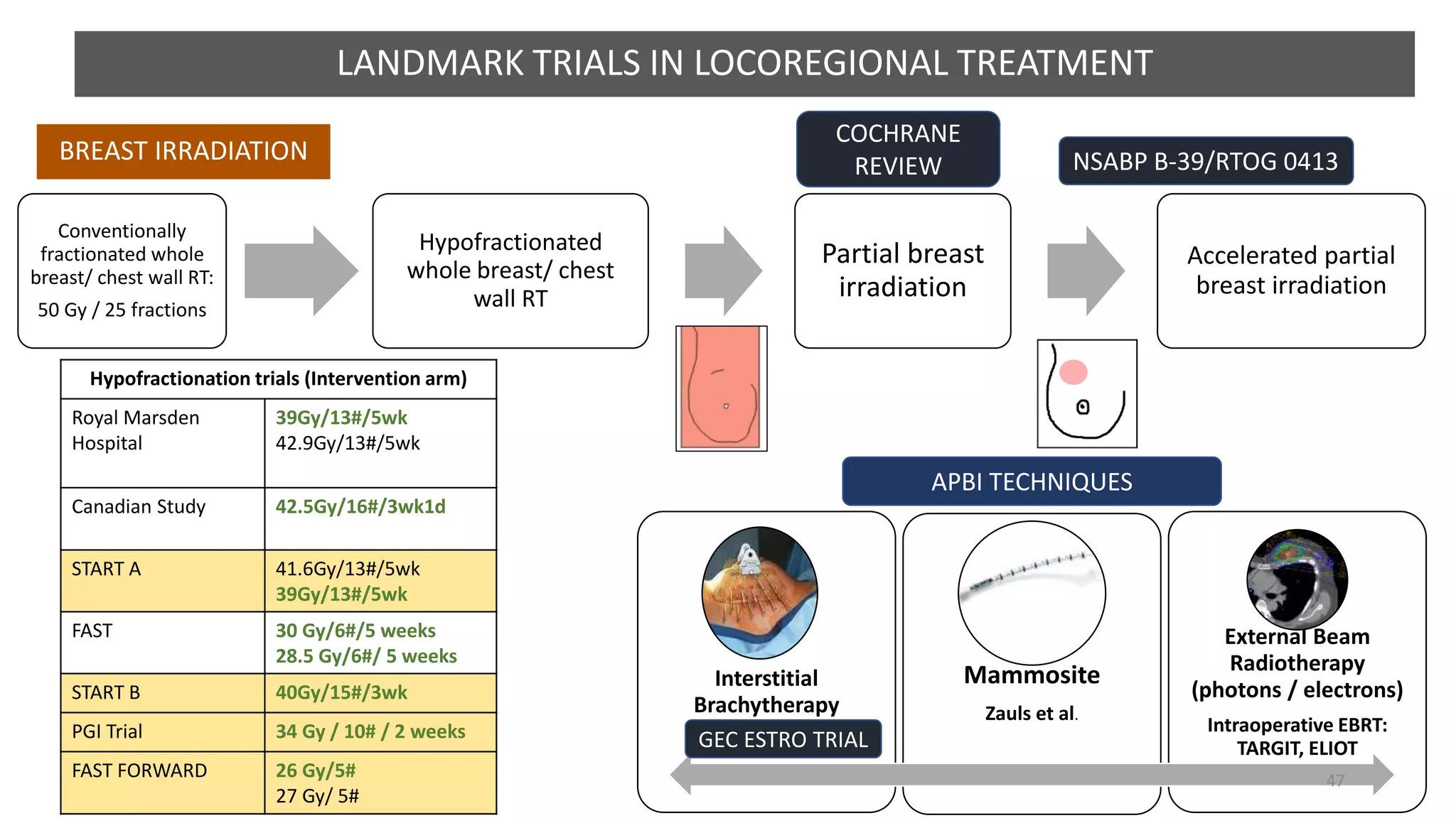Landmark trials in breast cancer.pptx