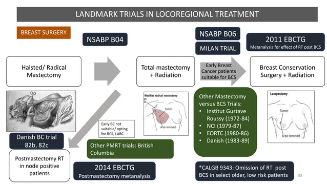 Landmark trials in breast cancer.pptx | Cancer | Diseases and Conditions