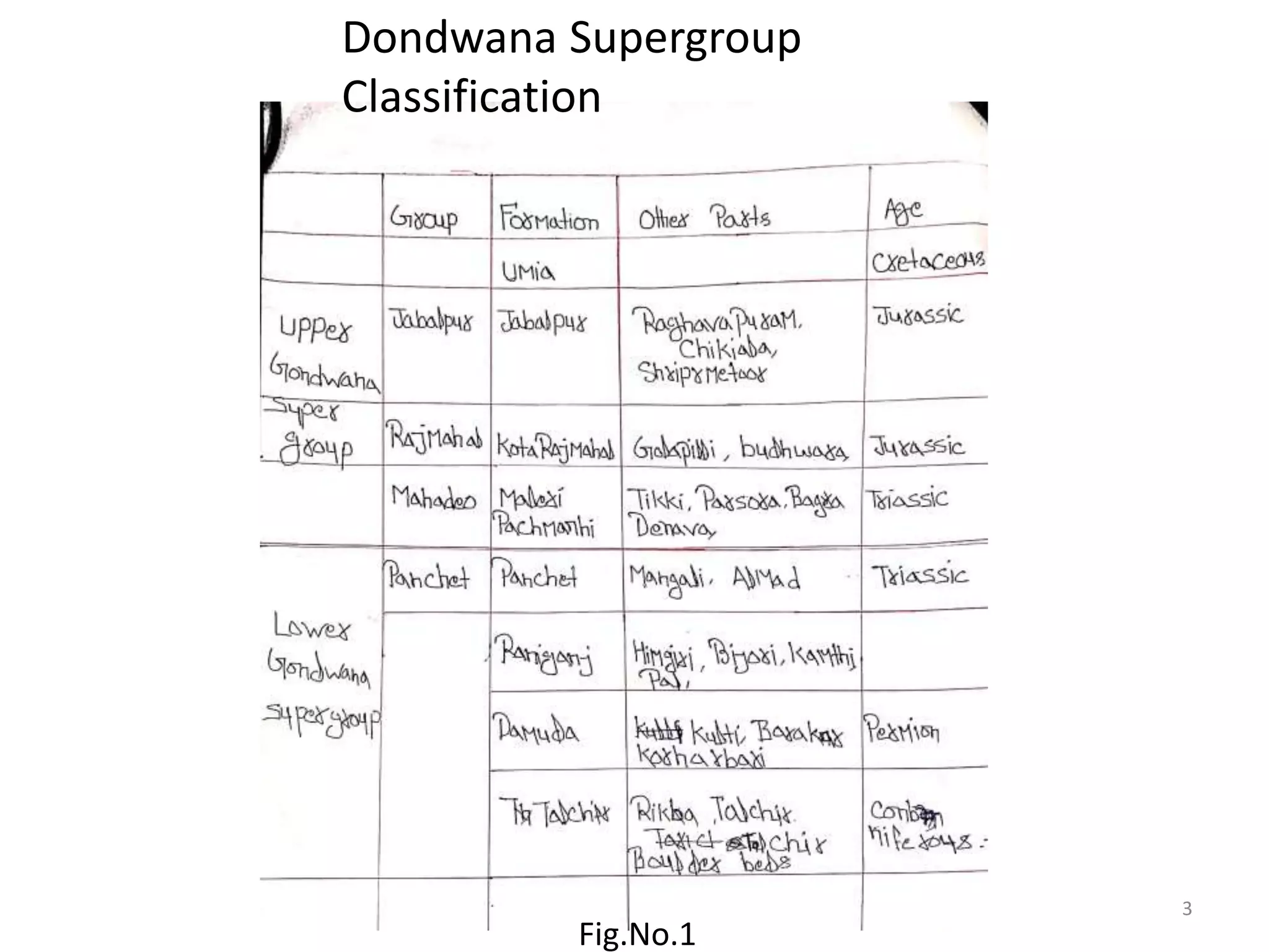 Gondwana SUPERGROUP | PPTX