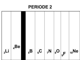Nam wetklub physical_science_periodieke_tabel_aktiwiteite | PPT ...