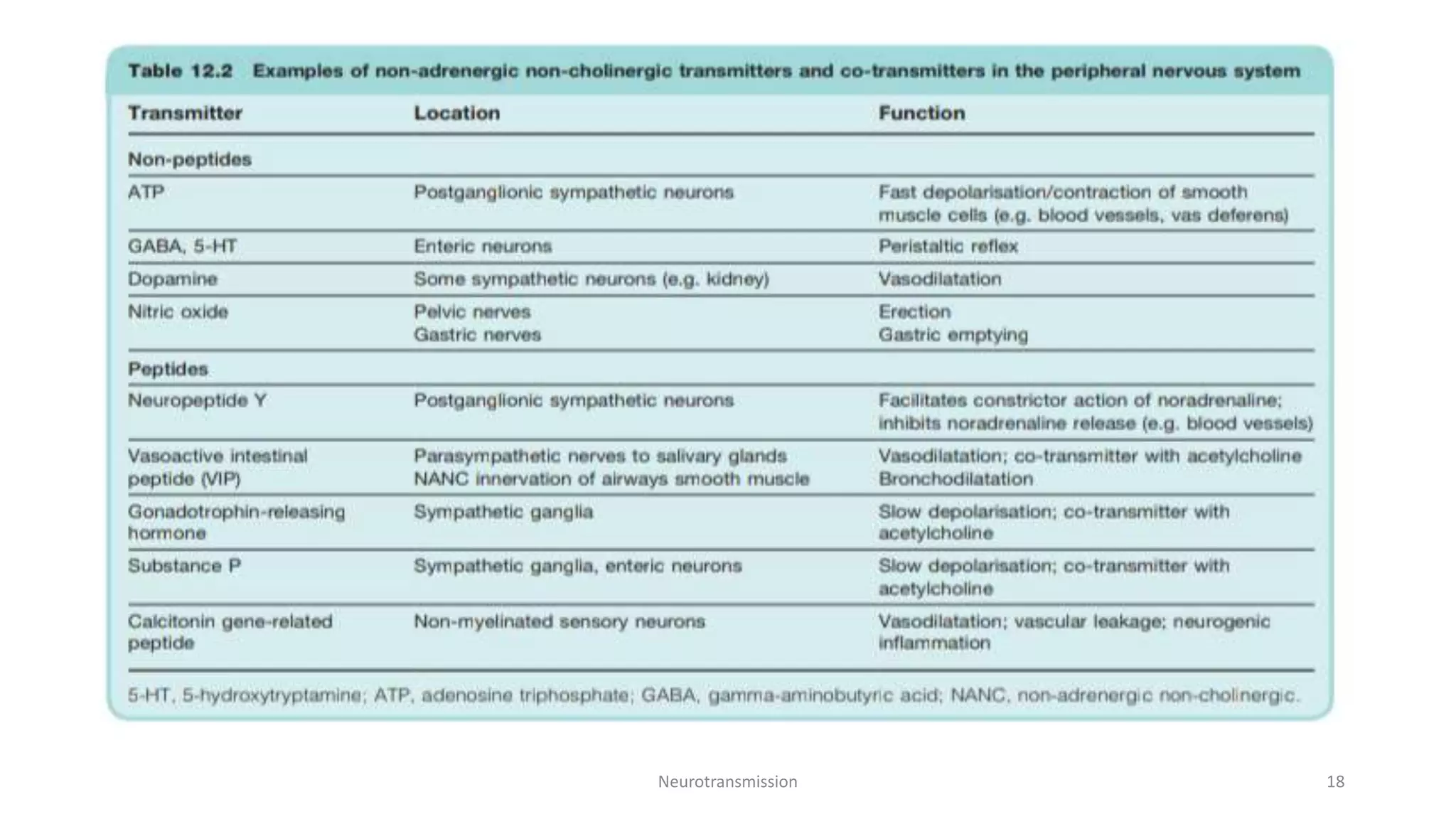 Non adrenergic and Non cholinergic transmission | PPTX