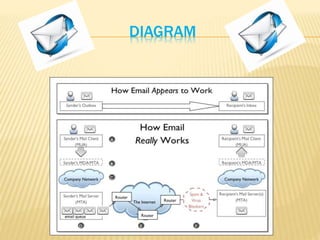 e-mail | PPT
