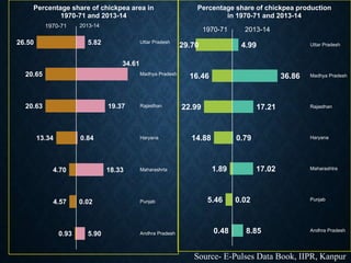 Pulses Production in India | PPTX