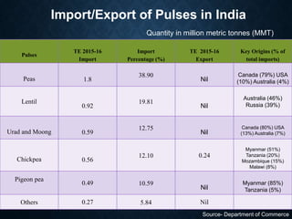 Pulses Production in India | PPTX