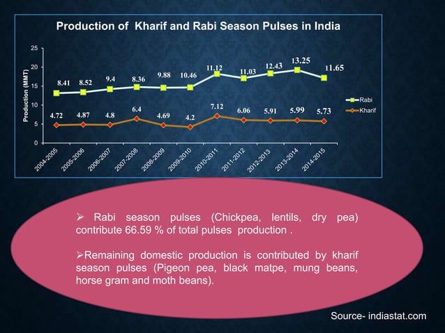 Pulses Production in India | PPTX | Agriculture | Industries