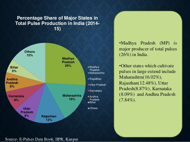 Pulses Production in India