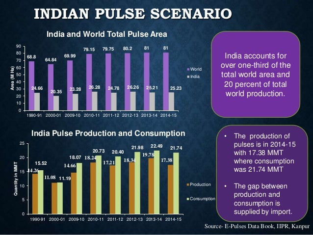 Pulses Production in India