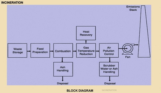 ppt on refuse disposal system and installation | PPTX
