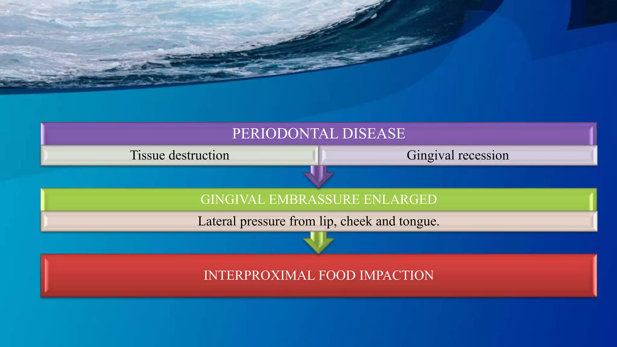 FOOD IMPACTION AND TREATMENT | PPTX