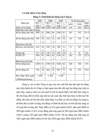 Nang cao hieu qua sxkd tai cty cao su sao vang | PDF