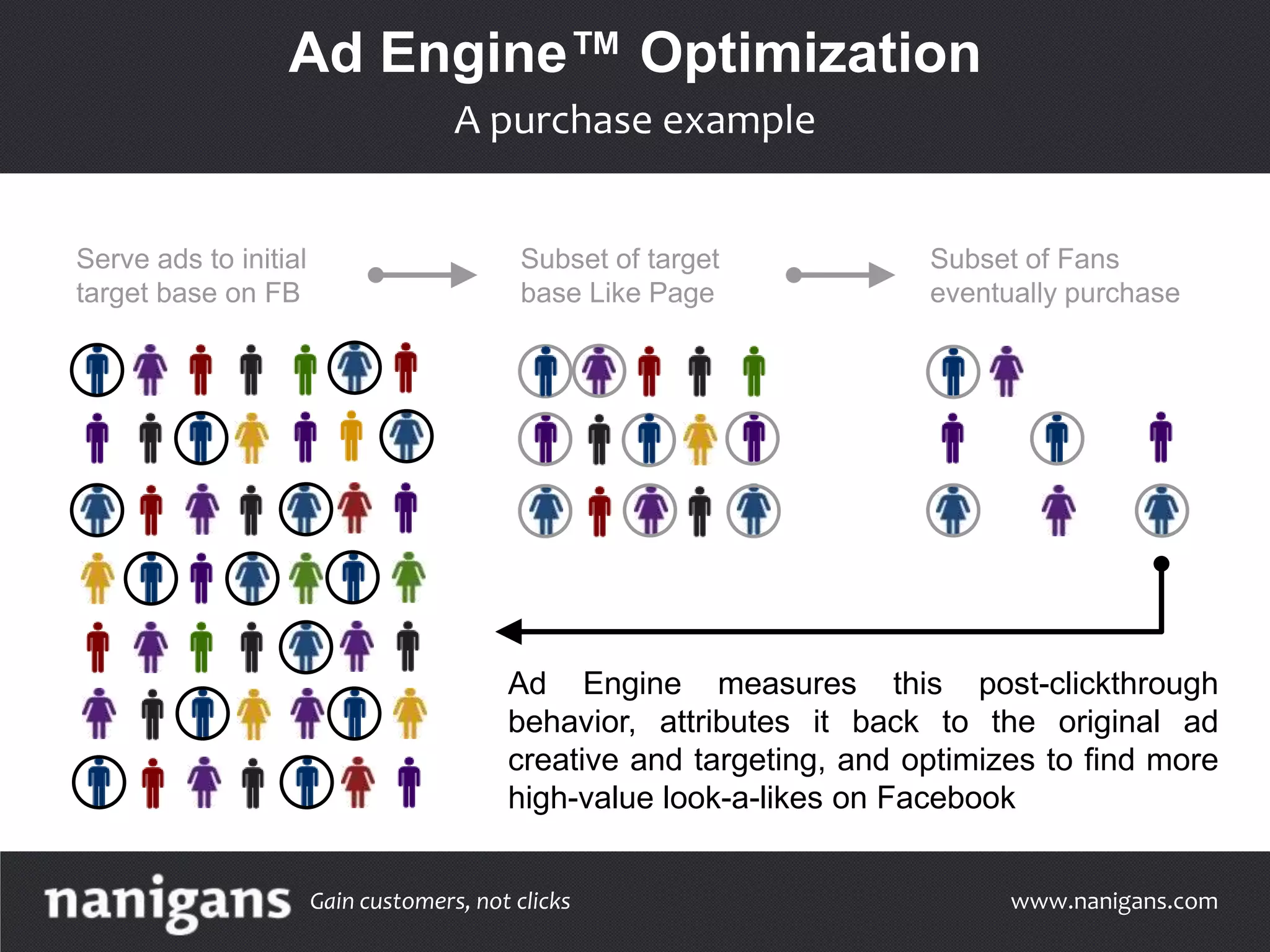Nanigans: Ad Optimization 101 | PPTX