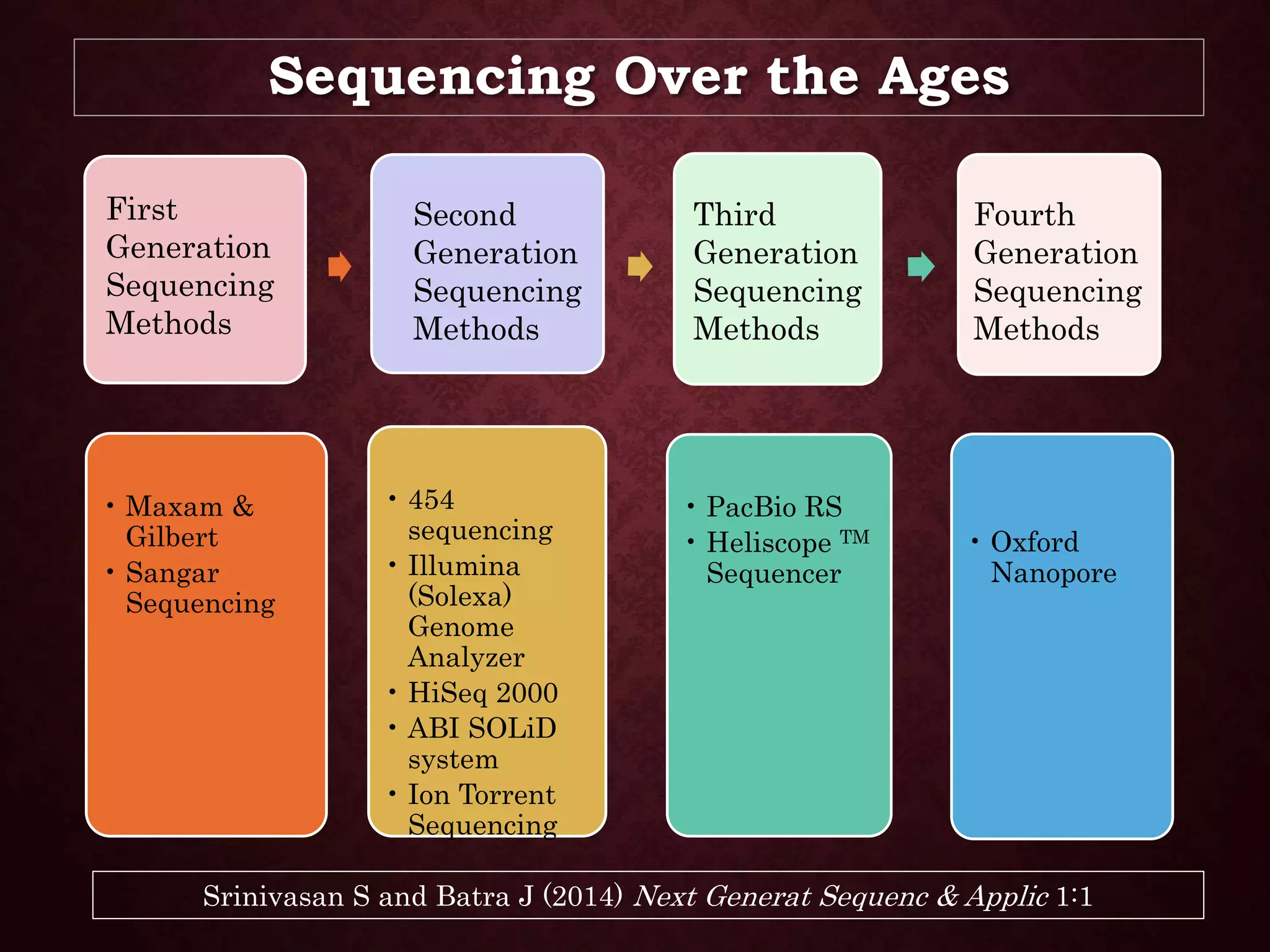 Nano Pore sequencing | PPTX