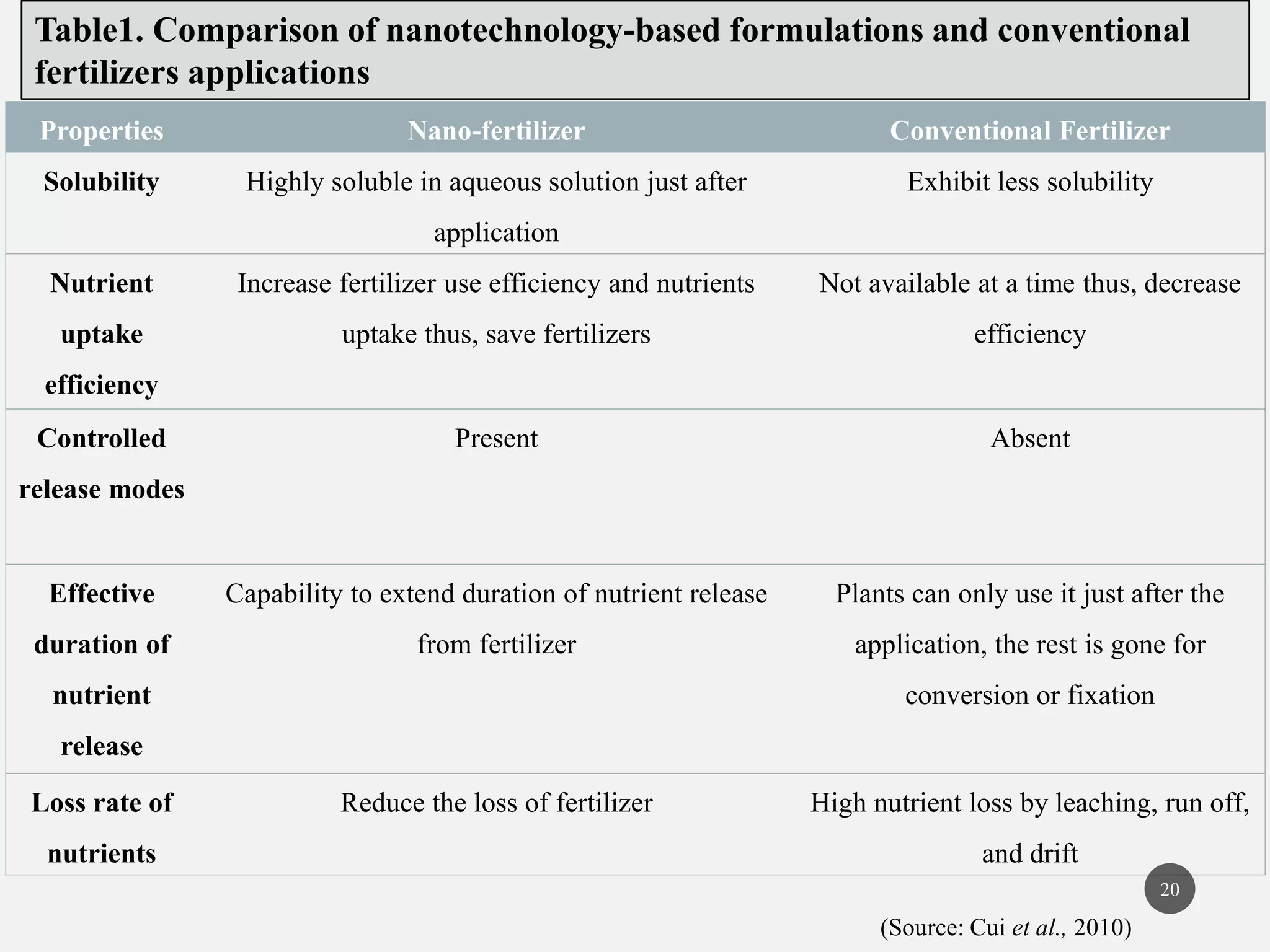 Nano fertilizer for smart agriculture by parvez kabir (ppt slide ) | PPT