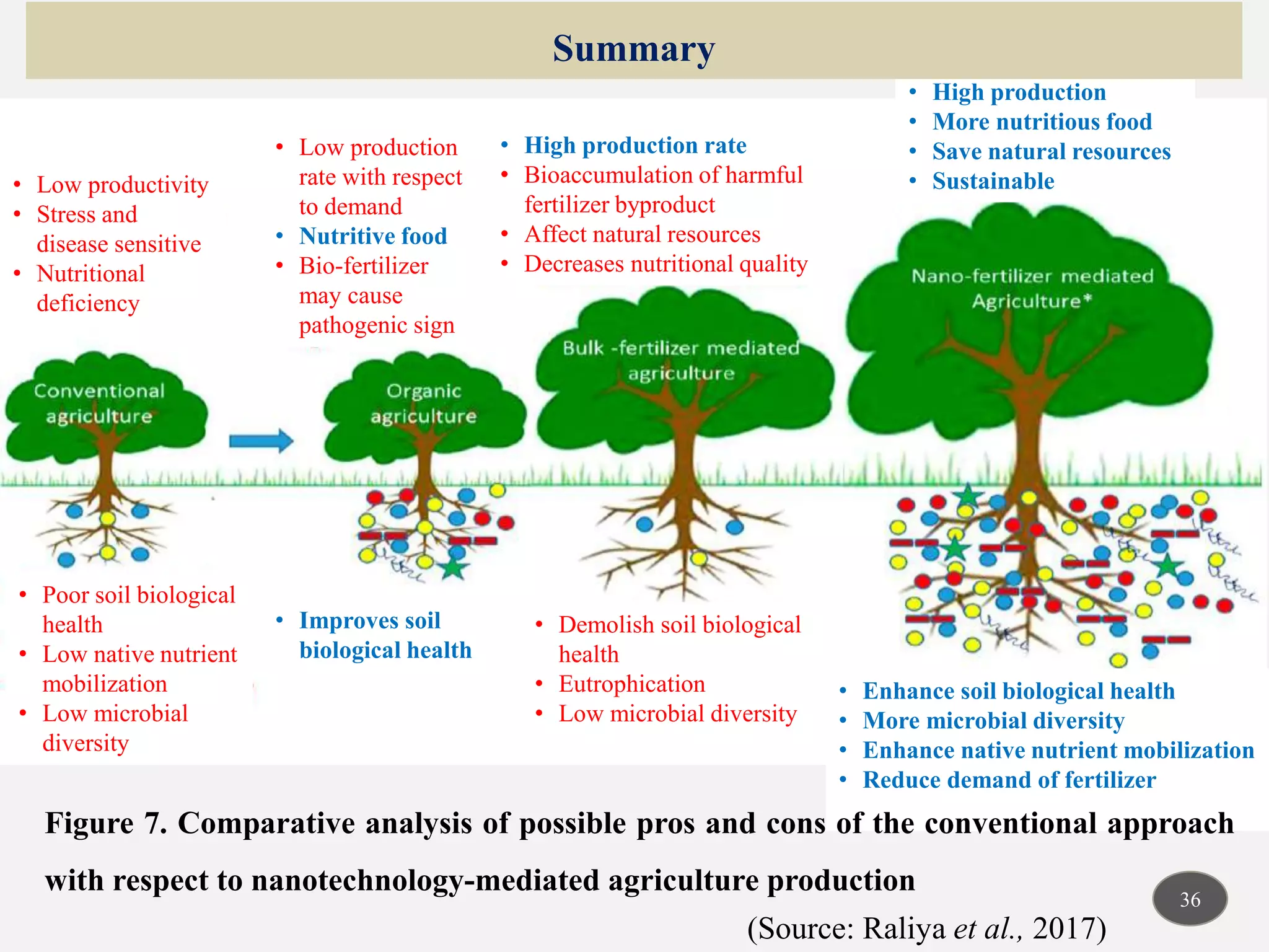 Nano fertilizer for smart agriculture by parvez kabir (ppt slide ) | PPT