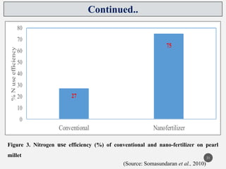 Nano fertilizer for smart agriculture by parvez kabir (ppt slide ) | PPT