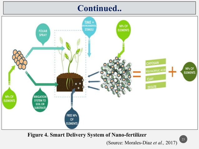 Nano fertilizer for smart agriculture by parvez kabir (ppt slide ) | PPT