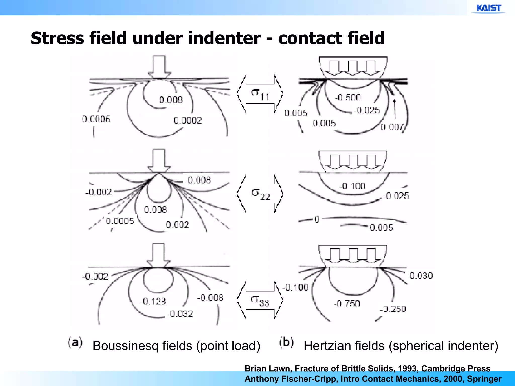 Nano Indentation Lecture1 | PPT