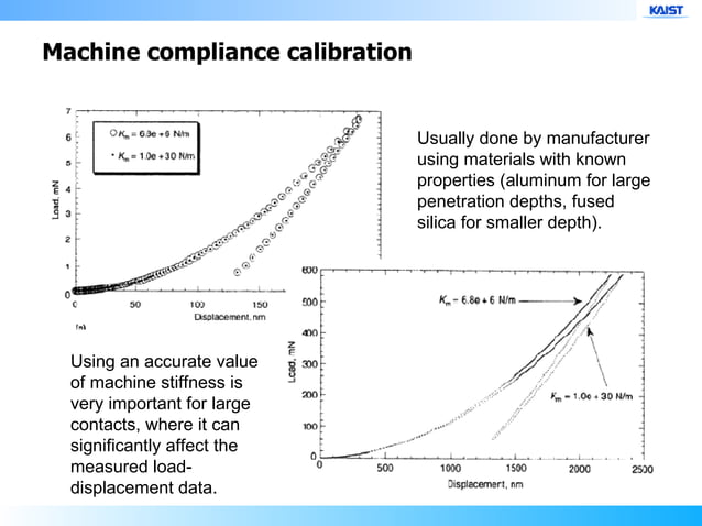Nano Indentation Lecture1 Ppt