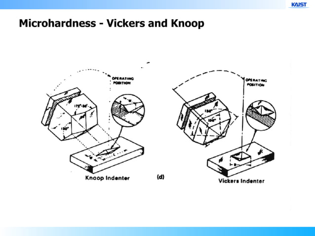 Nano Indentation Lecture1 | PPT