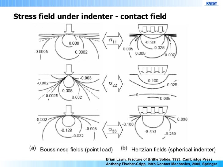 Nano Indentation Lecture1