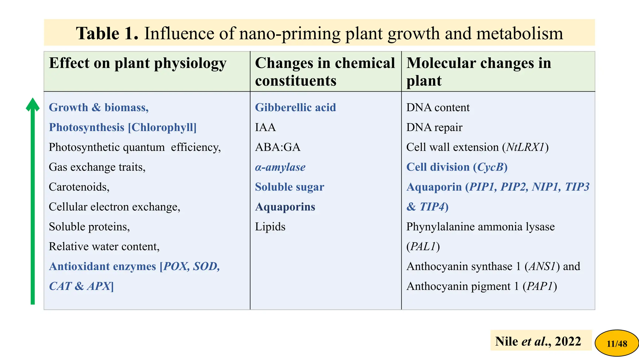 Nano-priming - An Emerging technology in Medicinal and Aromatic Plants.pptx