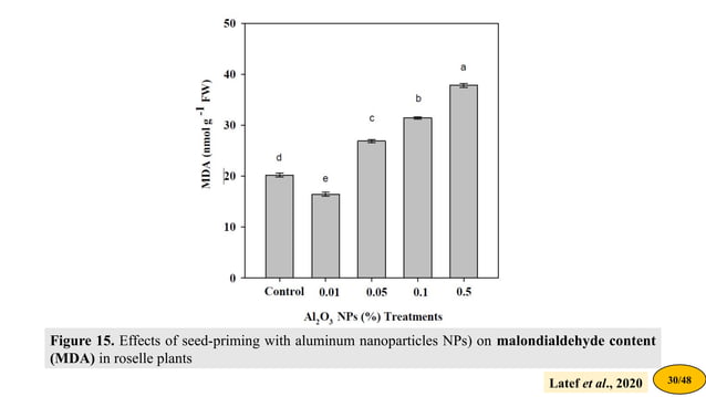 Nano-priming - An Emerging technology in Medicinal and Aromatic Plants.pptx