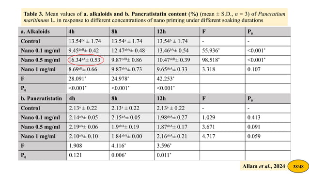 Nano-priming - An Emerging technology in Medicinal and Aromatic Plants.pptx
