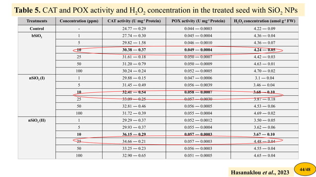 Nano-priming - An Emerging technology in Medicinal and Aromatic Plants.pptx