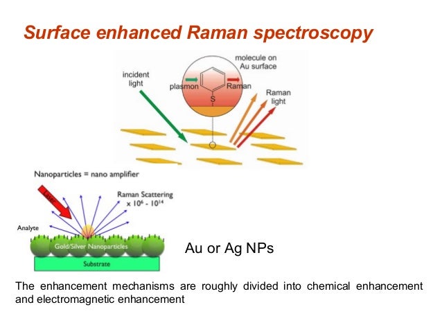 Raman spectroscopy for nanomaterials