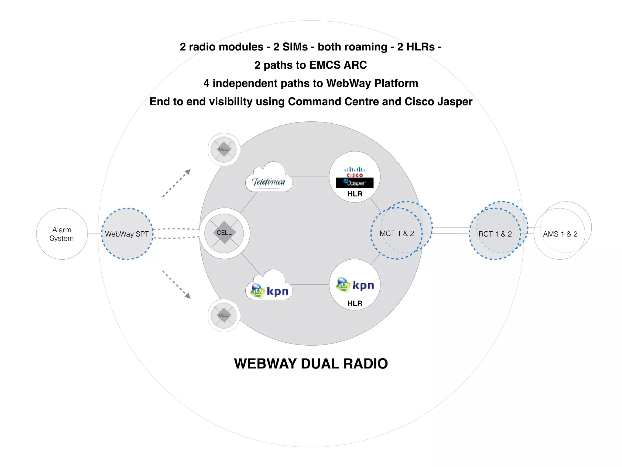 WebWay Digital Alarm Signalling Network | PDF
