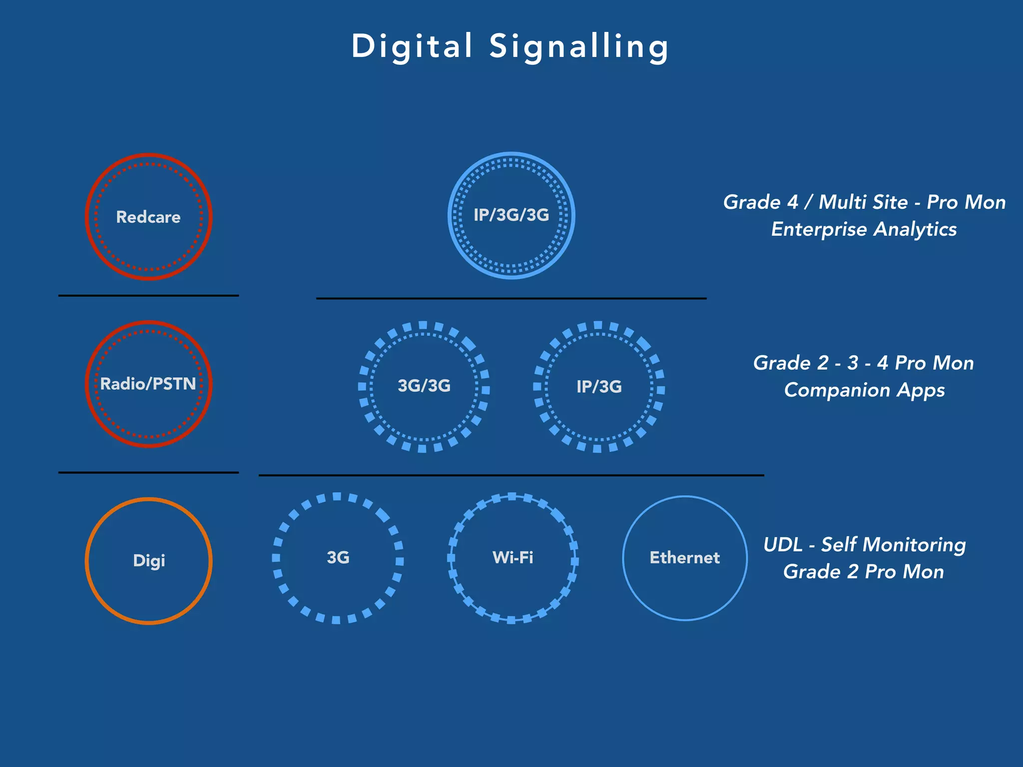 WebWay Digital Alarm Signalling Network | PDF