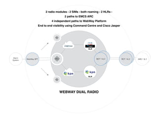 WebWay Digital Alarm Signalling Network | PDF