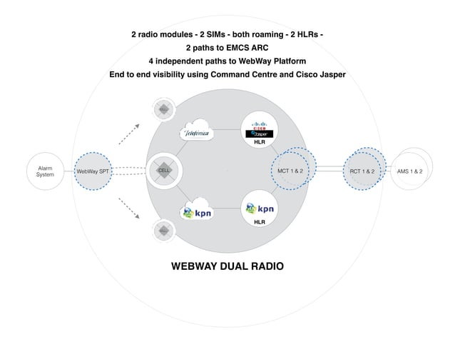WebWay Digital Alarm Signalling Network | PPT