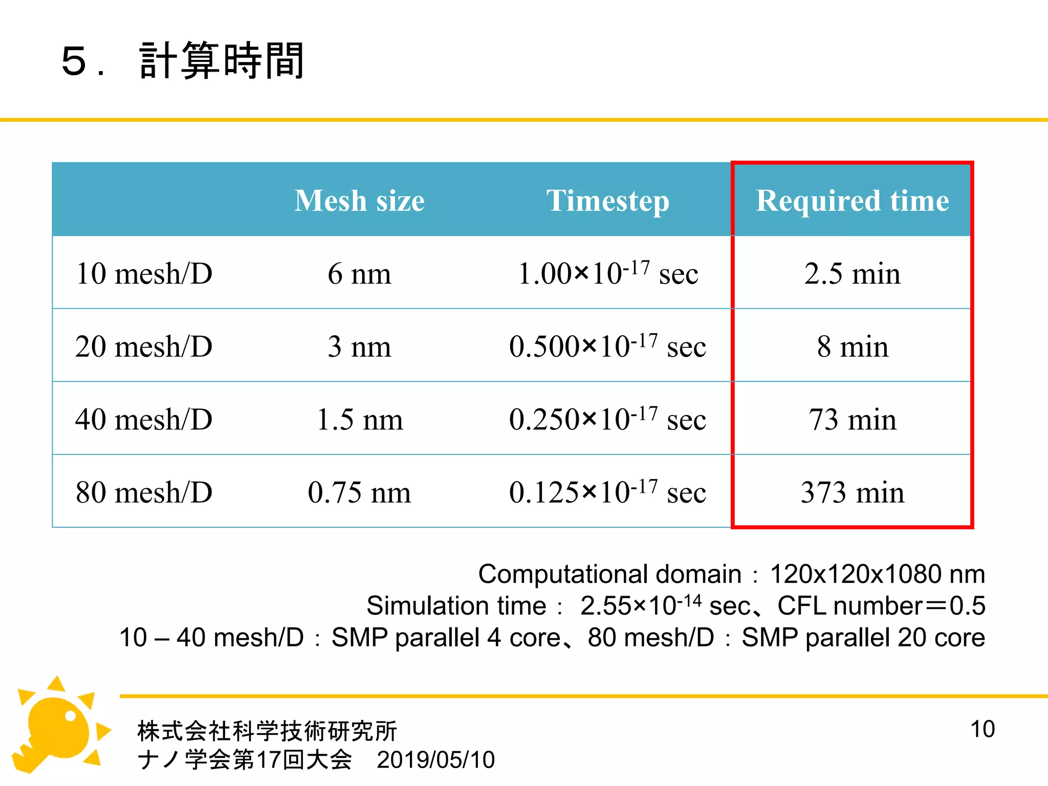 Appropriate Mesh Density for the Optical Simulation of a Silver ...
