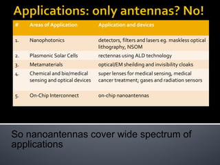 Nanoantenna systems | PPT
