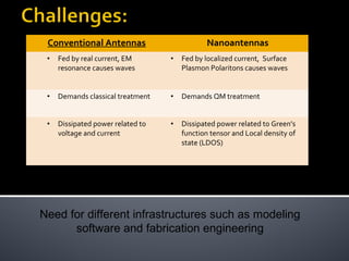 Nanoantenna systems | PPT