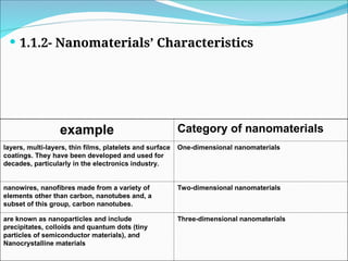 nanomaterials Basics concept for understanding the nano and its ...