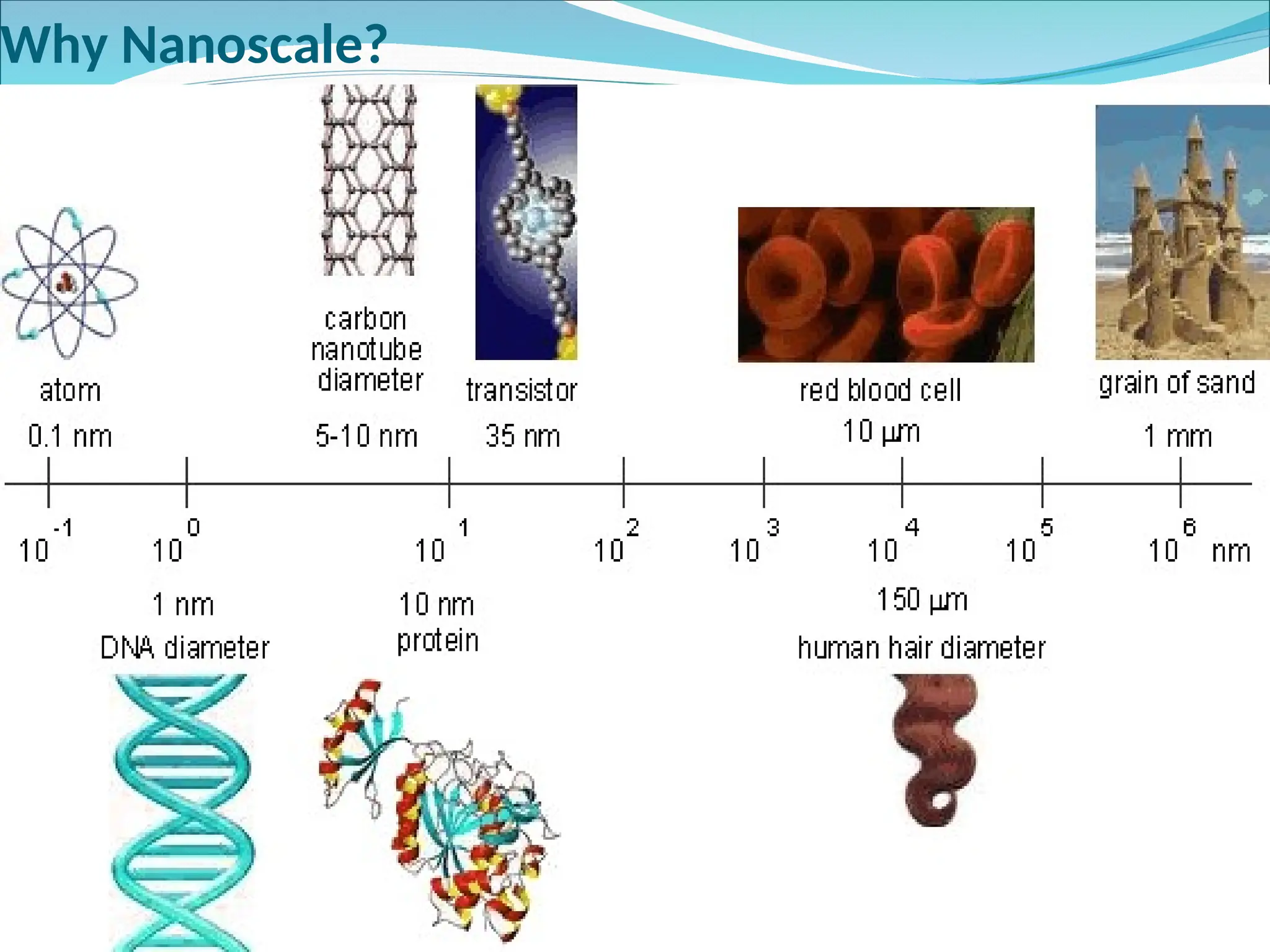 basic of nanotechnology and its application | PPT