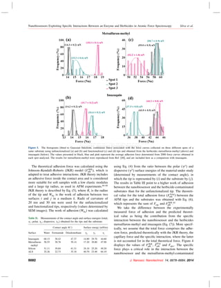 Nanobiosensors exploiting specific interactions between an enzyme and herbicides in atomic force ...